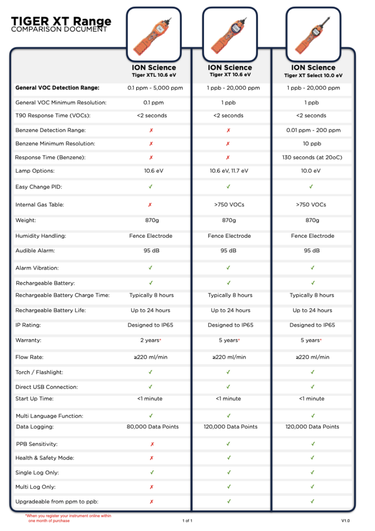 ION Science lanceert nieuwe Tiger XT PID meters Tiger XT